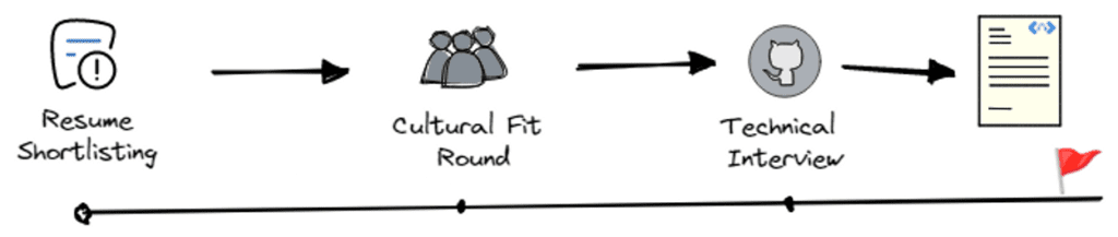 Summer Internship: Hands-On Experience & Growth | Vibencode